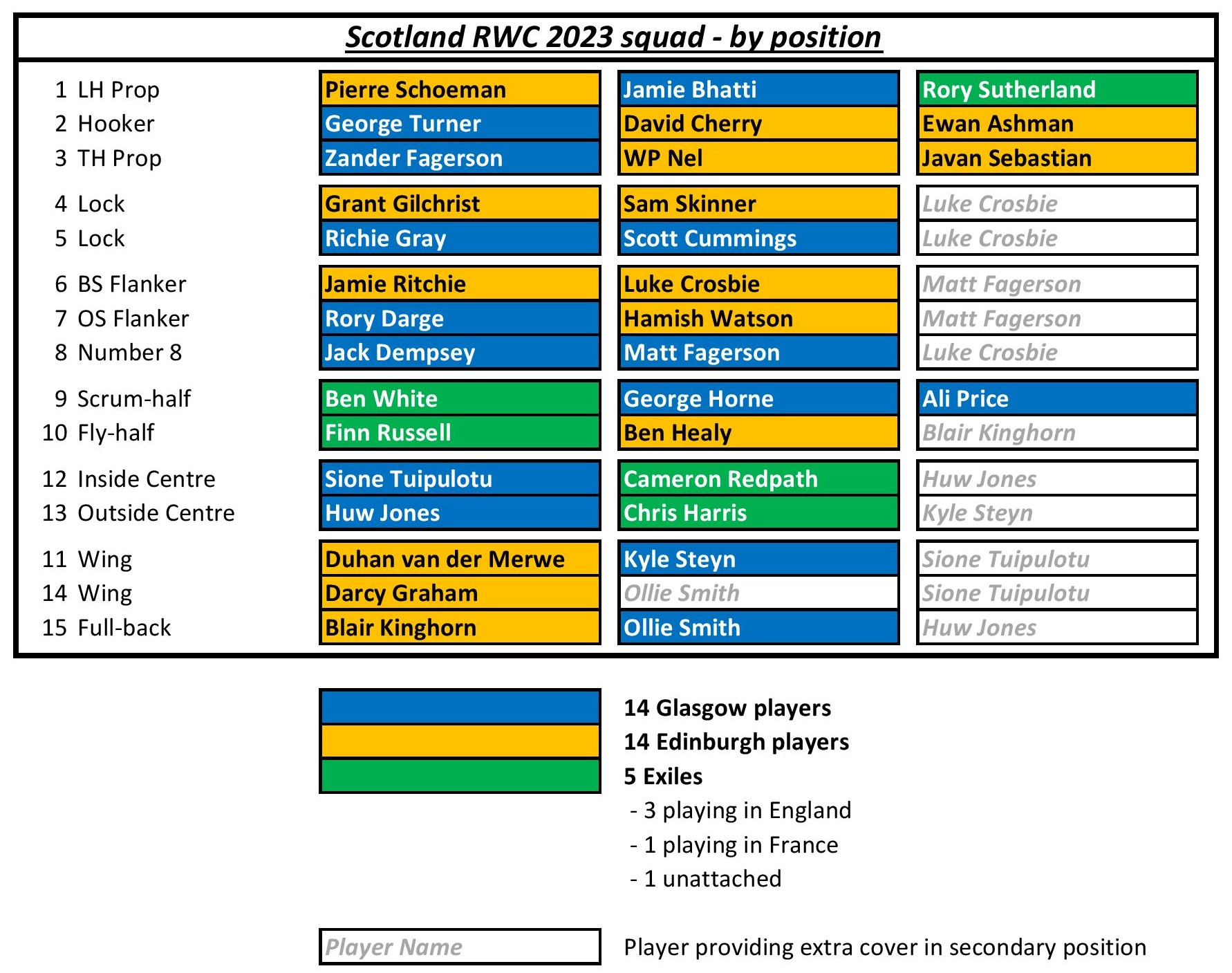 Scotland's Rugby World Cup 2023 squad - ins and outs - Scottish Rugby Blog